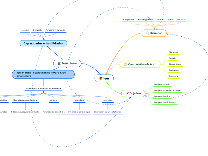 leer - Mind Map